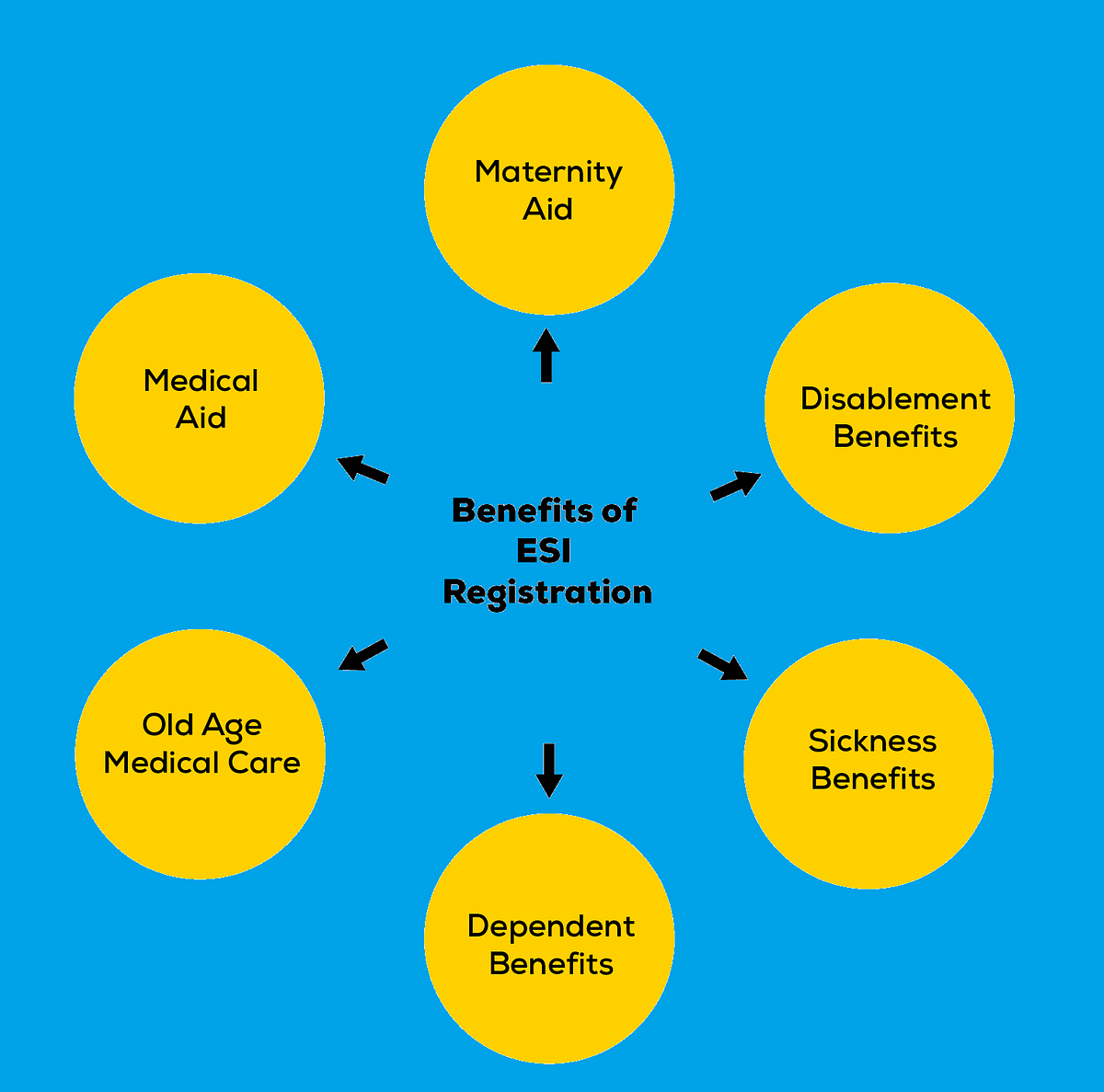 Benefits of ESI Registration. ESI (Employee State Insurance)… | by Legal Information | Feb, 2024 ...