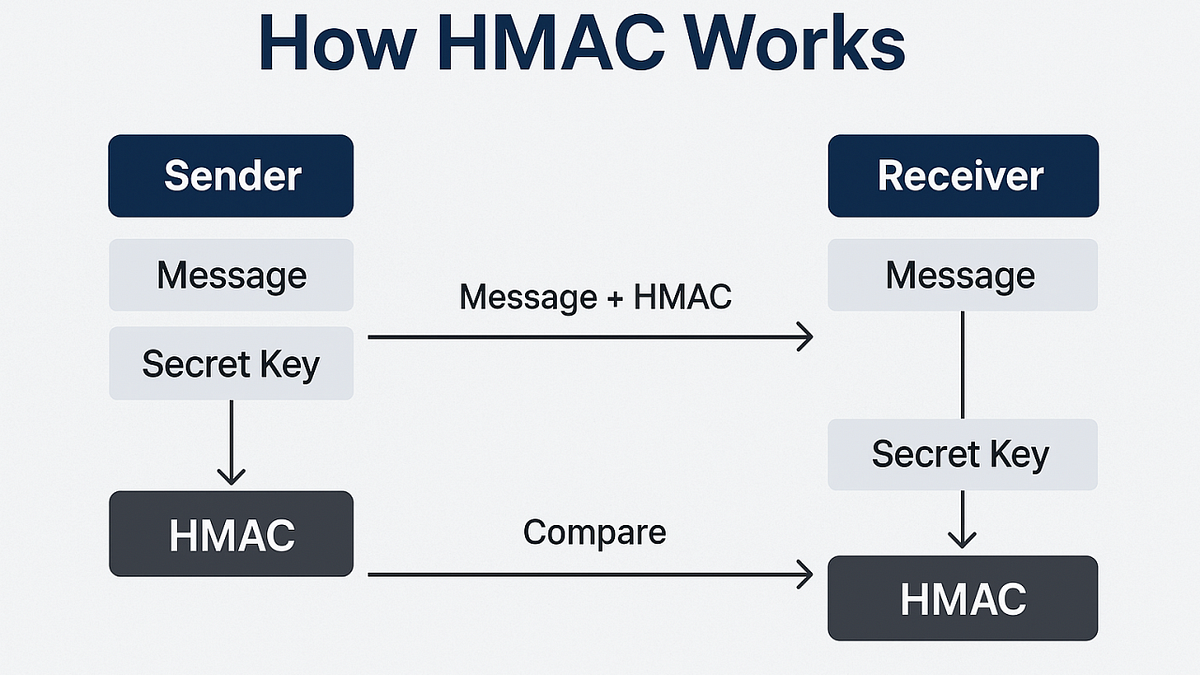Securing Your APIs with HMAC Signature Validation. | by Malindu Dilshan ...
