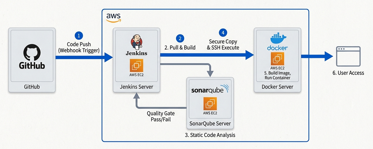 FROM COMMIT TO CONTAINER: Complete CI/CD Pipeline Using GitHub, Jenkins ...