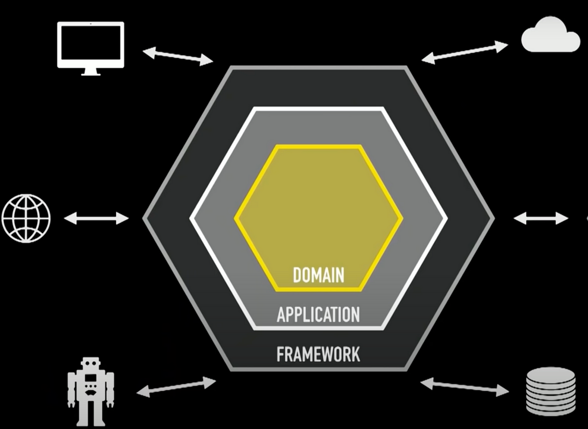 Making applications Maintainable with Ports and adapters aka hexagonal ... Making applications Maintainable with Ports and adapters aka hexagonal ...