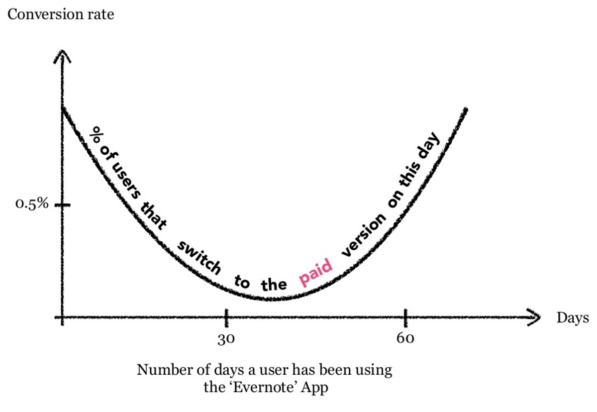 The Smile Graph. I came across the term, Smile Graph… | by Saidur ...