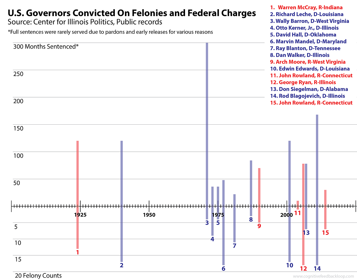 U.S. Governors Convicted of Felonies and Federal Crimes | by Robert ...
