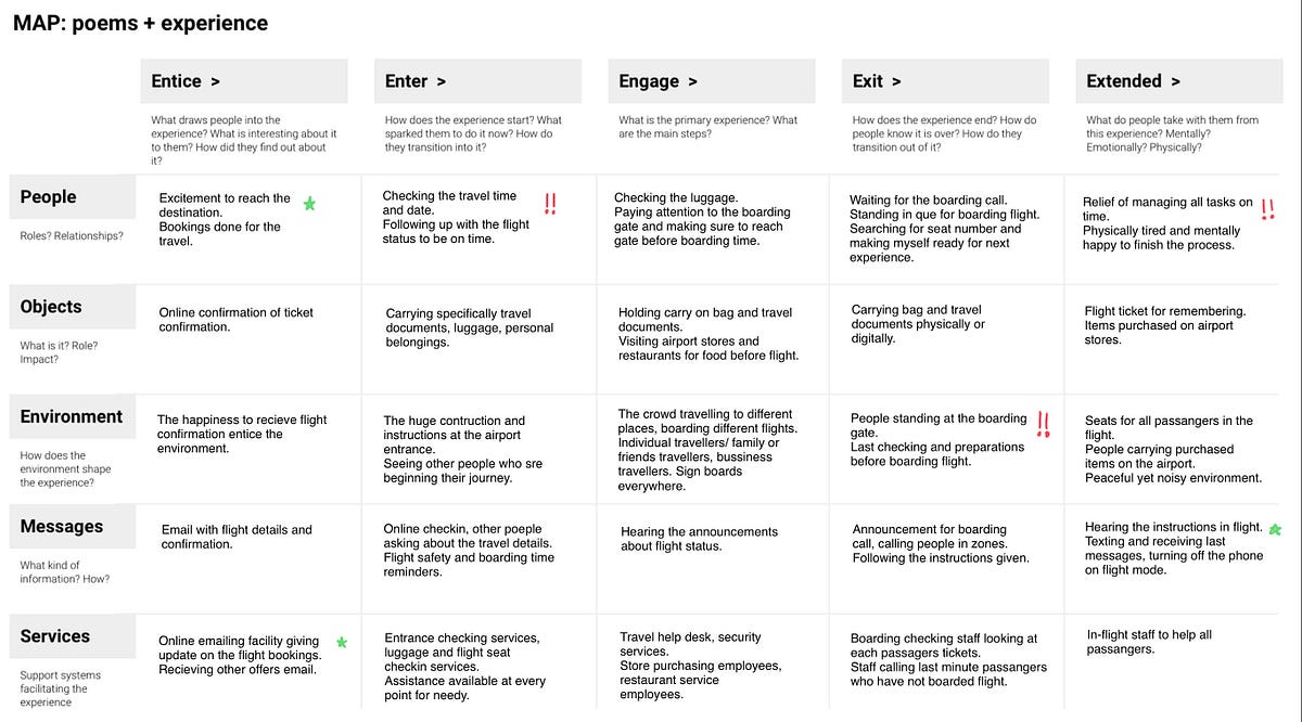 Experience mapping of Airport - Juhi gajjar - Medium