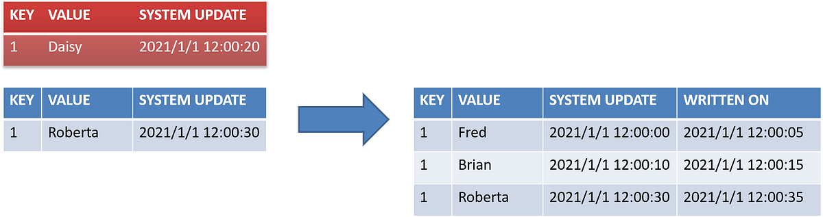 How CDC adds Data Resilience to Data Platforms | by Steve Jones | Medium