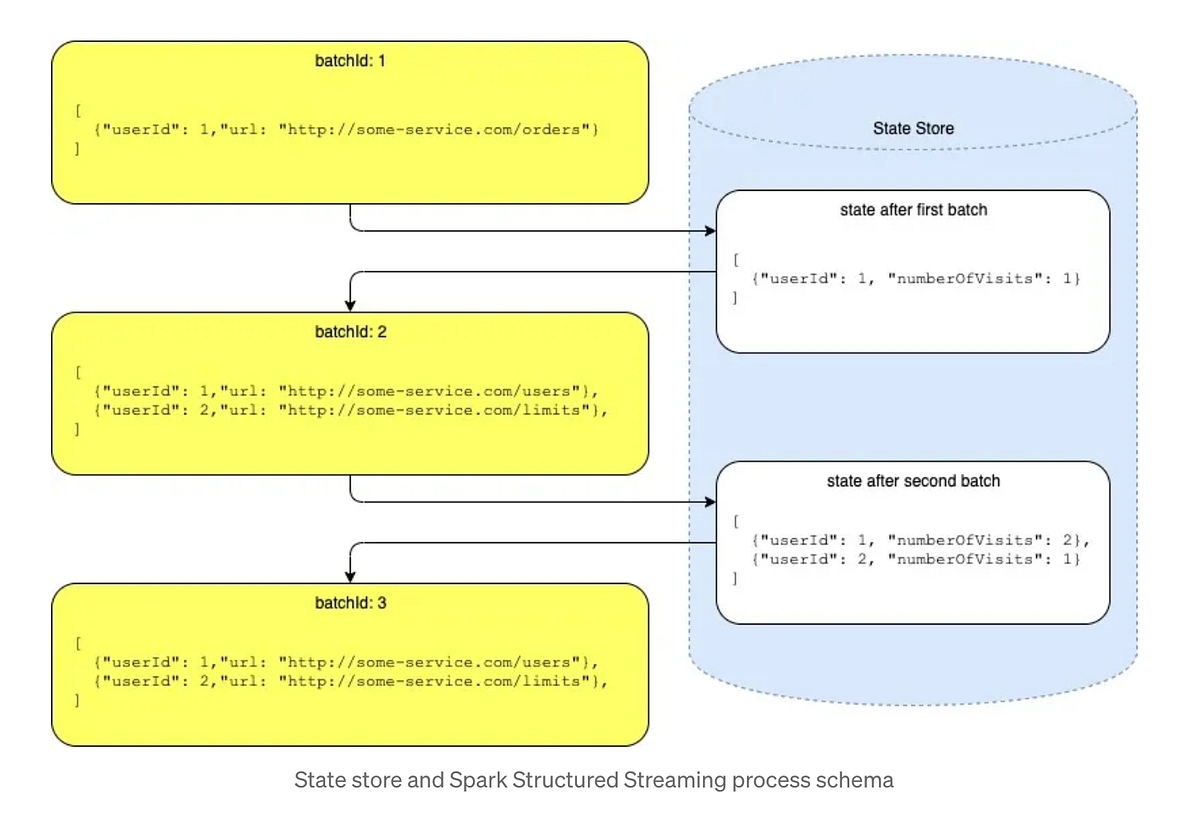 Arbitrary Stateful Streaming using PySpark | by Swarup | Medium