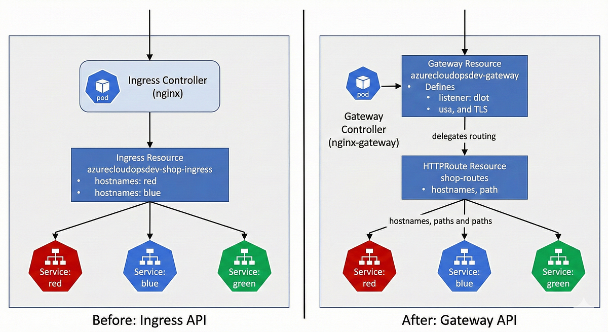 Migrating from NGINX Ingress to Kubernetes Gateway API on AKS (With TLS ...