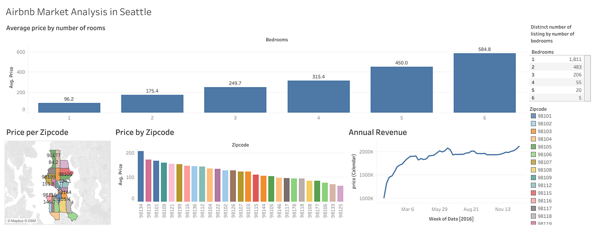 Airbnb Market Analysis in Seattle - Andrea Lievano - Medium