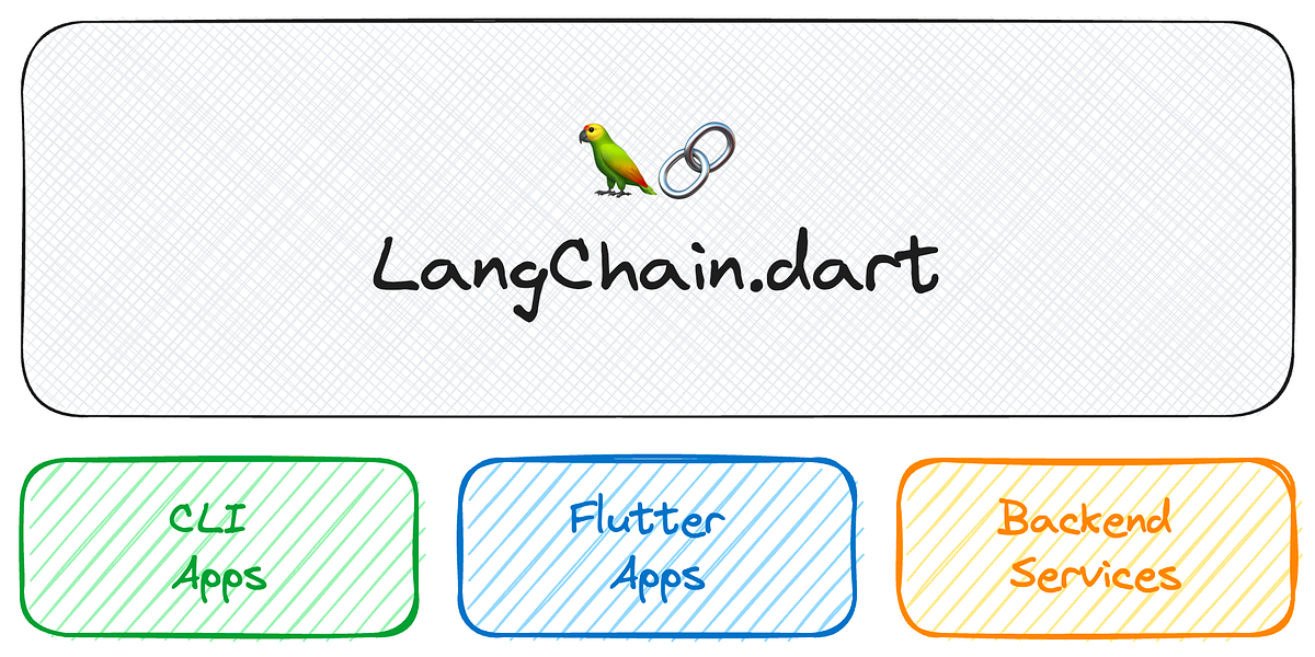 LangChain.dart 101: what can you build with it? 🦜️🔗 | by David Miguel | Medium | LangChain.dart 🦜️🔗