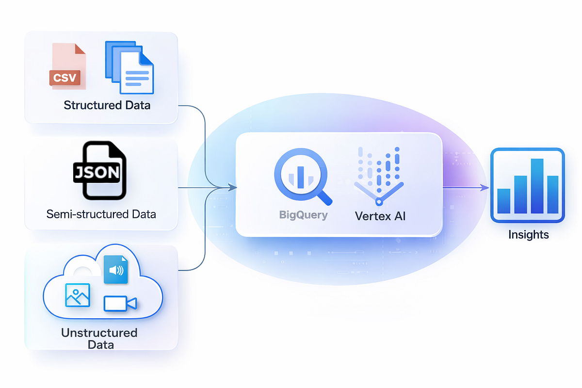 How to Query Images and Video Directly in BigQuery: From JSON to GenAI ...