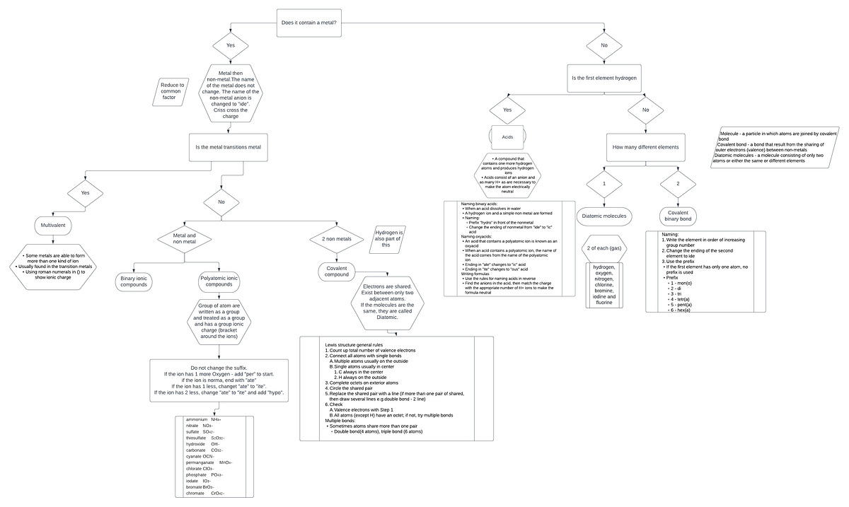 Chemistry compound flowchart - Oliver - Medium