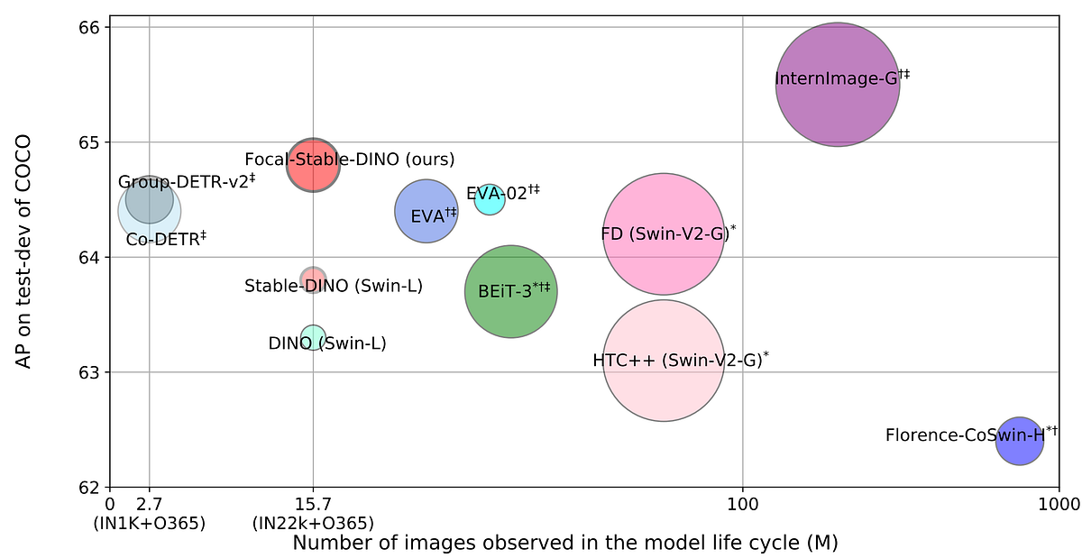 DINO based Models on Leaderboard of Object Detection Benchmarks | by ...