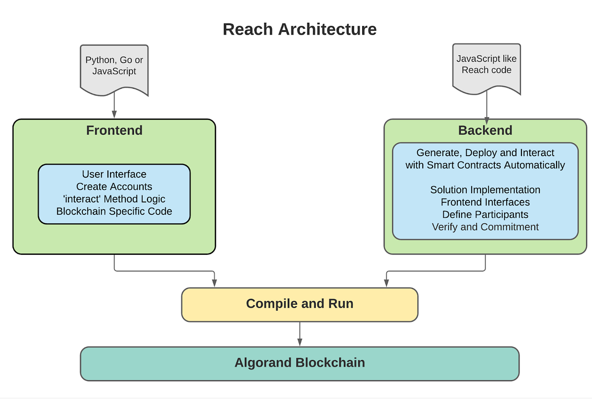 Morra Game DApp using Reach. By Team 48: Collins Amayo & Charles… | by ...