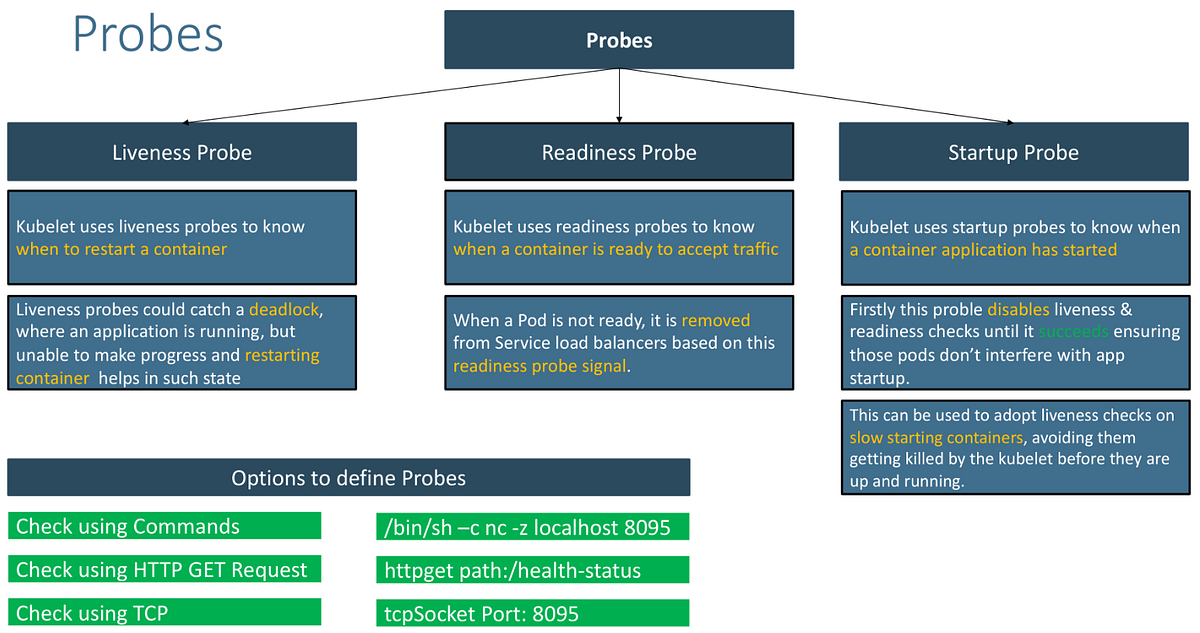 Kubernetes Probes — Health Checks By Duy Hưng Medium