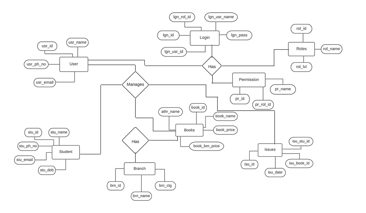 Beginners SQL Project: College Management Database | by Harsh | Medium