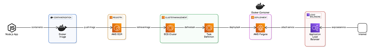 🚀 Deploying a Node.js App on AWS ECS Fargate with Docker, ECR, and Load ...