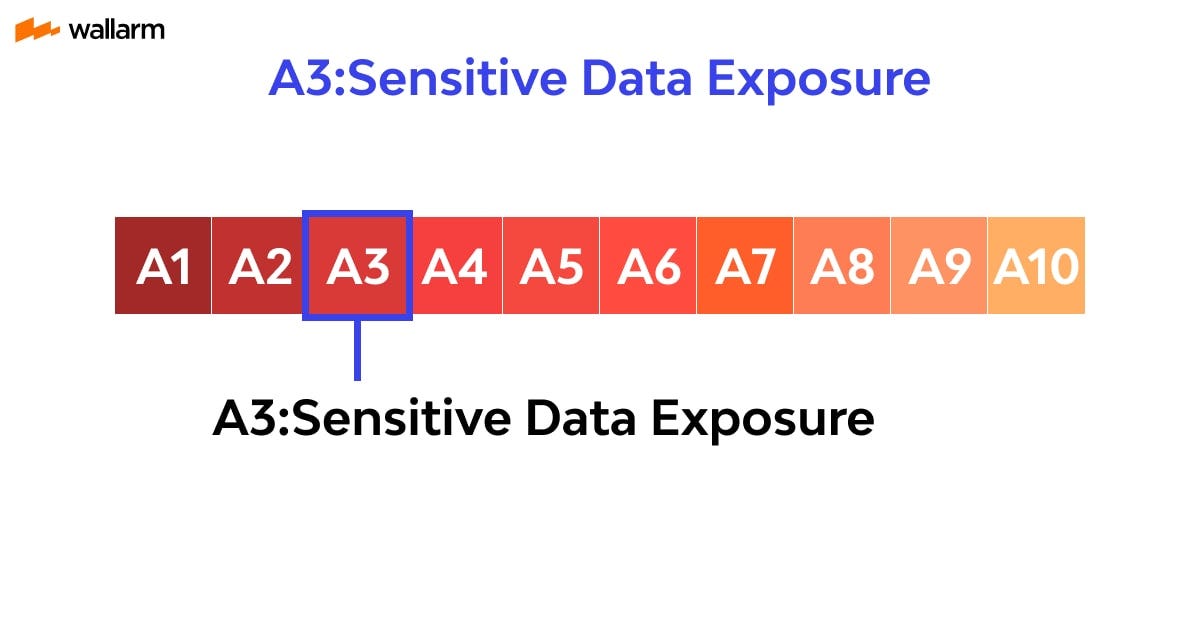 Protecting Against Sensitive Data Exposure In Expressjs Best Practices And Example By 