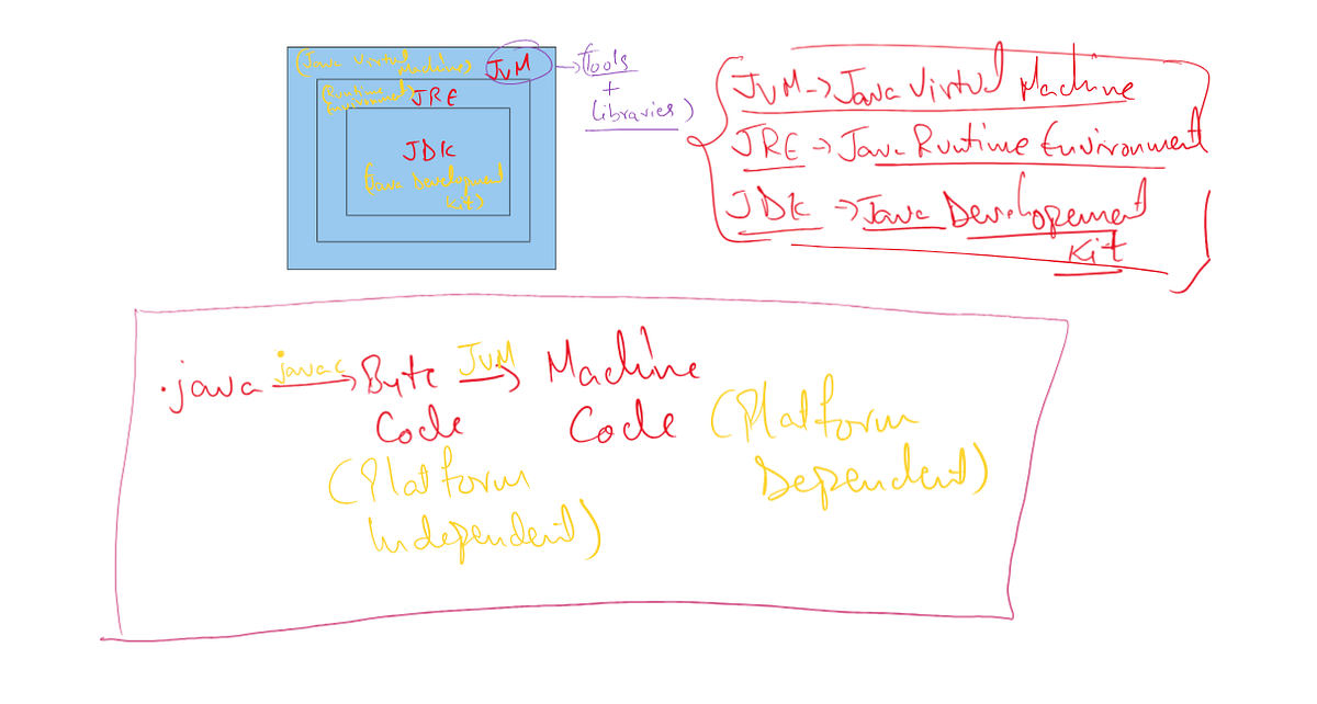 JVM, JRE, JDK. If you’ve ever worked with Java, you’ve… | by Pratham ...