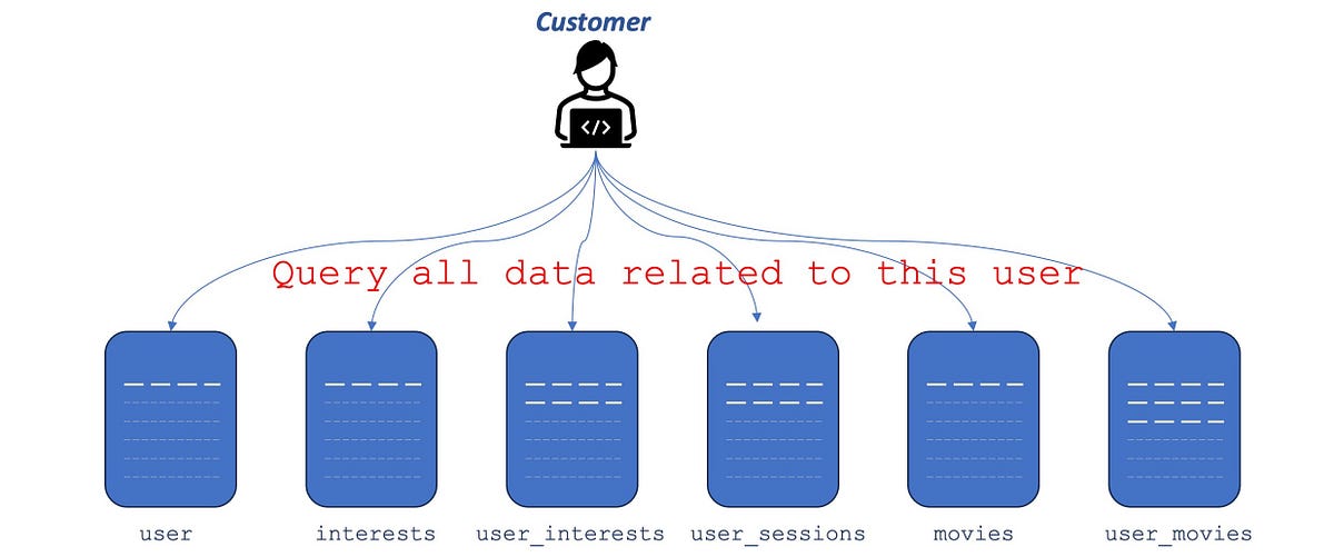 How to succeed in a SQL Coding Interview? | by Krishna Kakatur | Medium