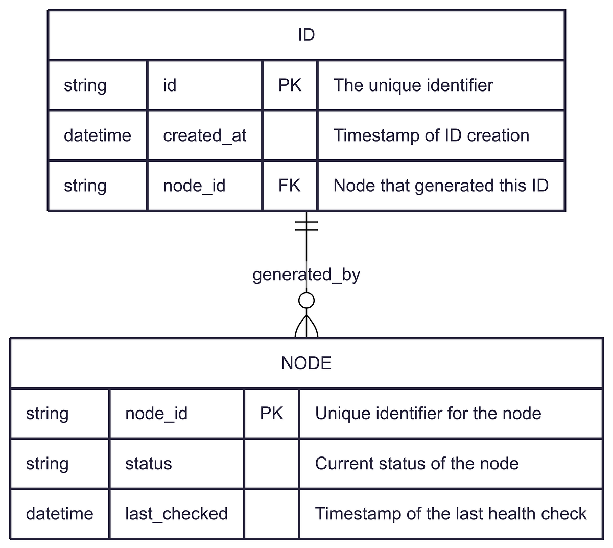 Design a Distributed Unique Id Generator | by Ankit Kumar Srivastava | Jul, 2025 | Medium