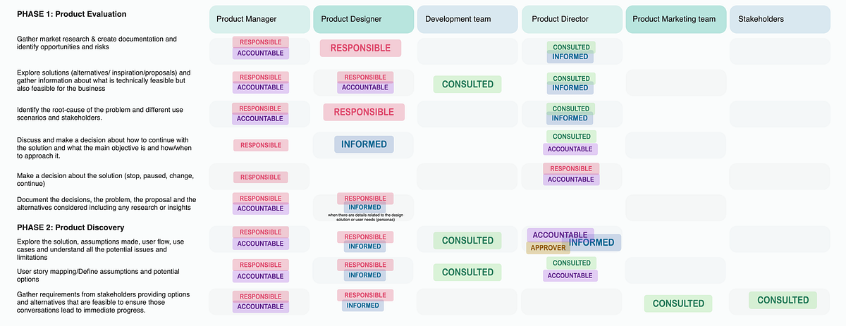 Defining the #ProductManager Role: Key Duties and Responsibilities | by ...