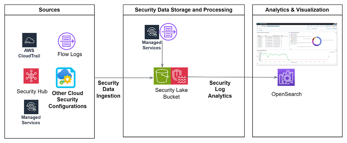 Streamlining Security Data management with AWS Security Lake | by sachin kumar | Dec, 2024 | Medium