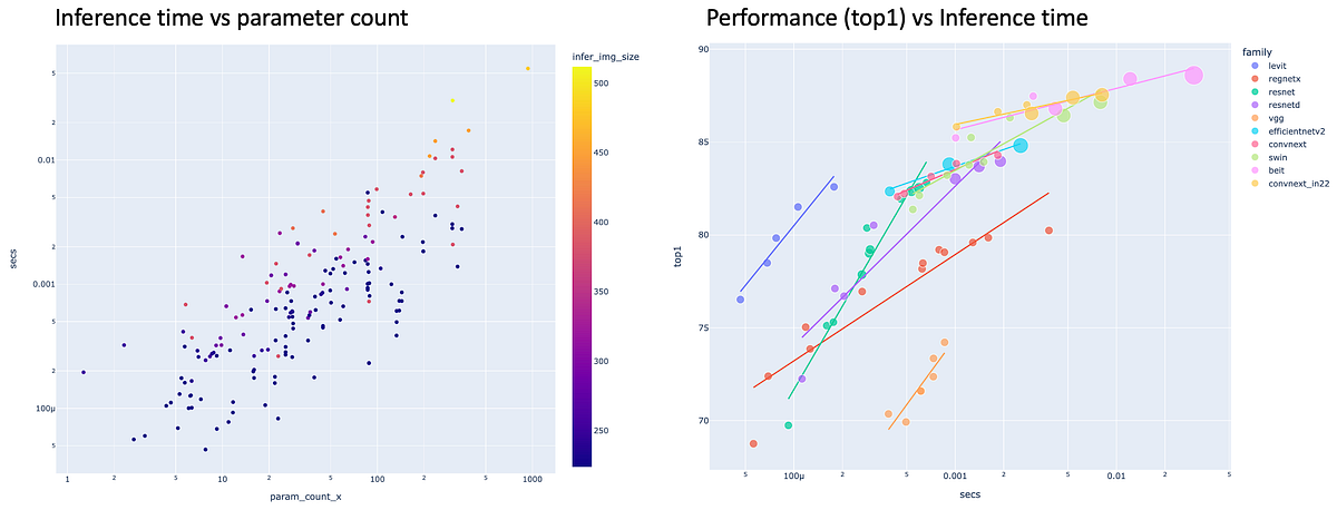 What are the best vision models for fine-tuning for each situation ...