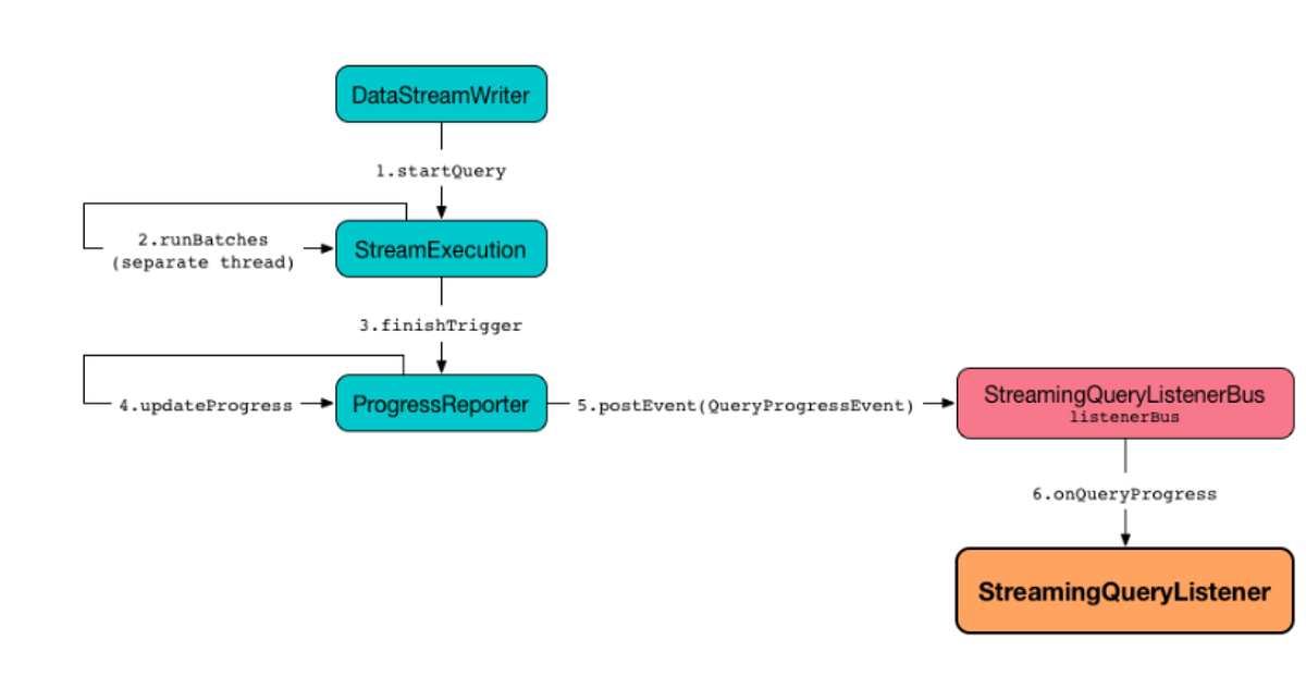 Guide to: StreamingQueryListener in PySpark Streaming | by Shani Alisar ...