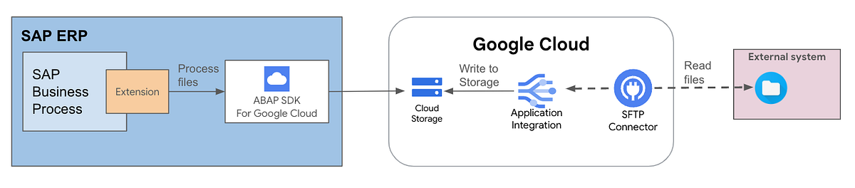 Use Google Cloud Storage as an application file directory for SAP | by ...
