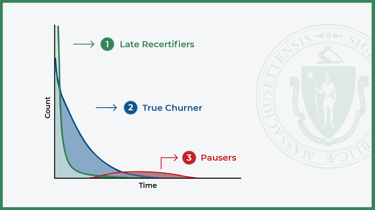 A Data-Driven Description of Churn in SNAP | by Dan Finkel ...