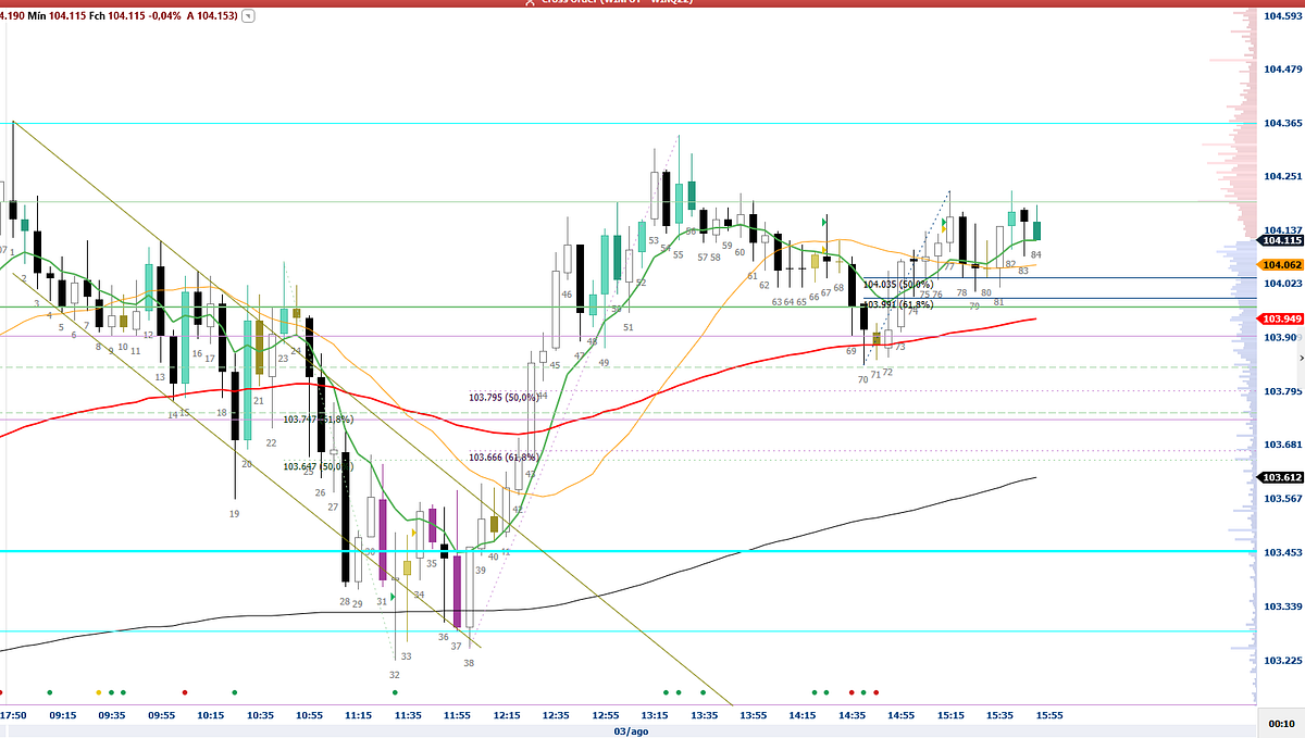 Diário de Trades — 03/08/2022. TT Trades: 3 / % Acerto: 66,67% /… | by ...