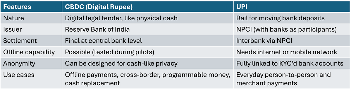 “If We Already Have UPI, Why Do We Need CBDC?” — A Question I Heard ...