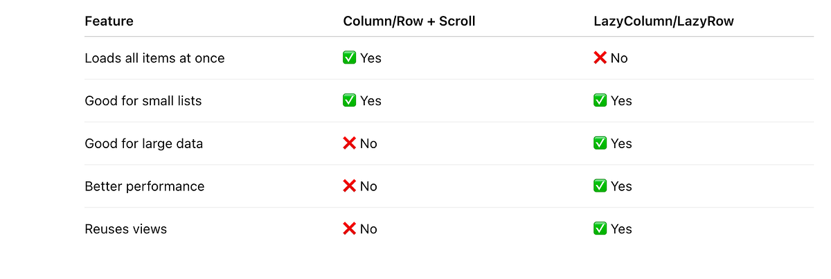 Scroll Like a Pro in Jetpack Compose — No Lazy Required! | by Dhivya ...