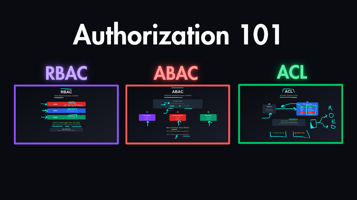 Authorization Explained: When to Use RBAC, ABAC, ACL & More | Level Up Coding