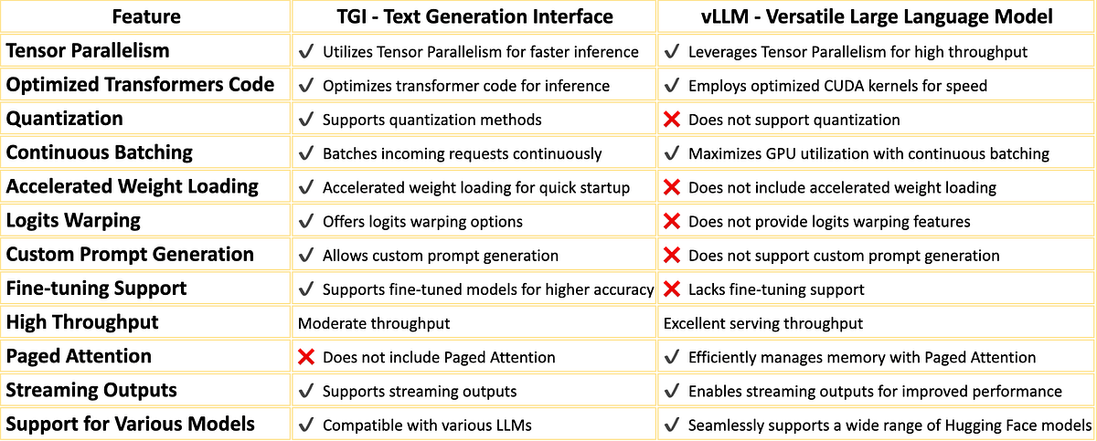 TGI vs. vLLM: Making Informed Choices for LLM Deployment | by Rohit Kewalramani | Medium