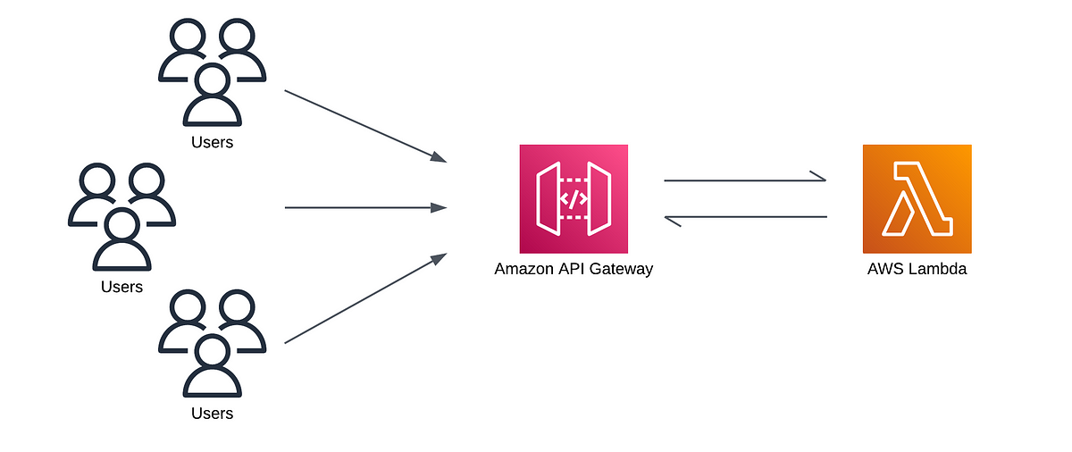 Securing AWS API Getaway With Amazon Cognito User pools | by Nipun ... Securing AWS API Getaway With Amazon Cognito User pools | by Nipun ...