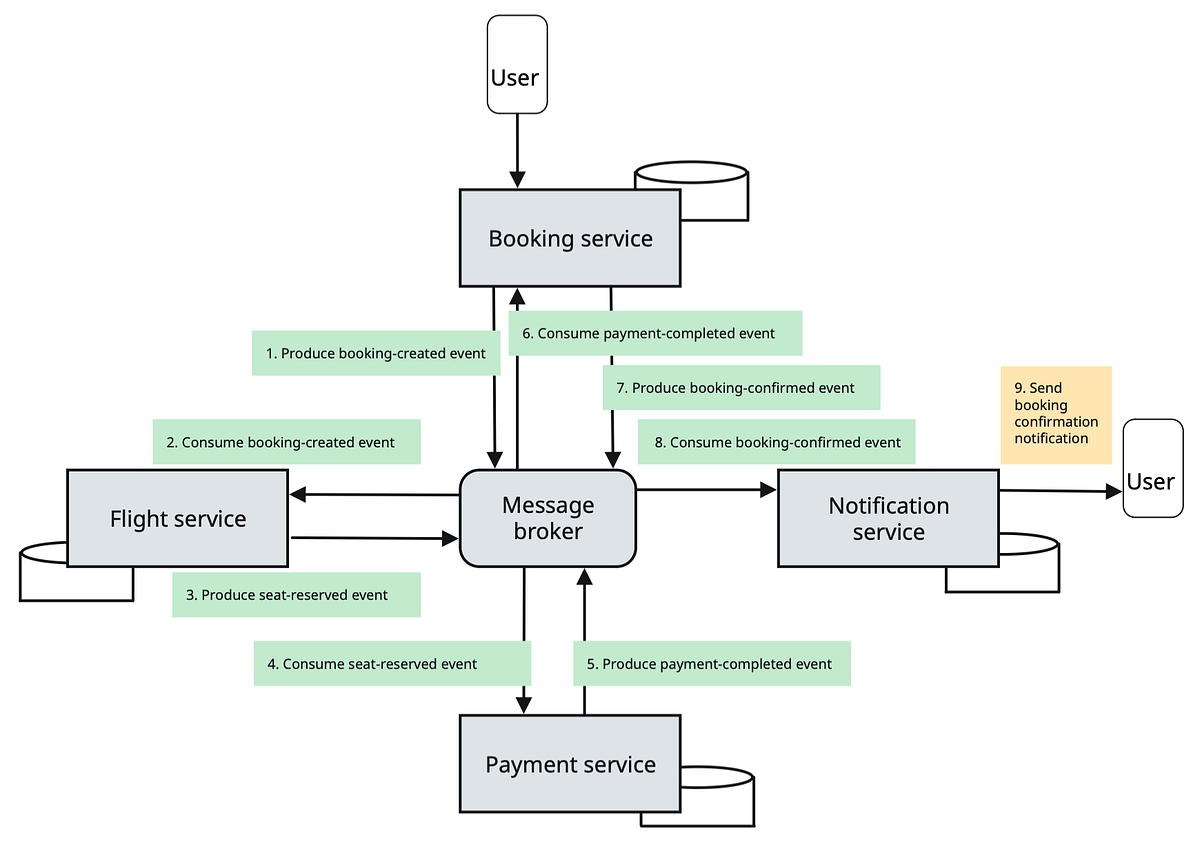 Microservices Design Pattern: SAGA | by Adrika Roy | Medium