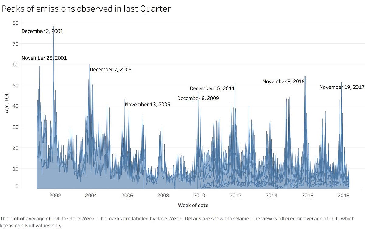 Air quality in Madrid: Visualization with Tableau | by Ajinkya Kolhe ...