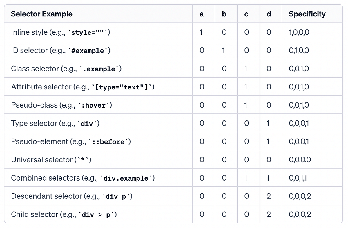 CSS Specificity - TheTechnoCult - Medium