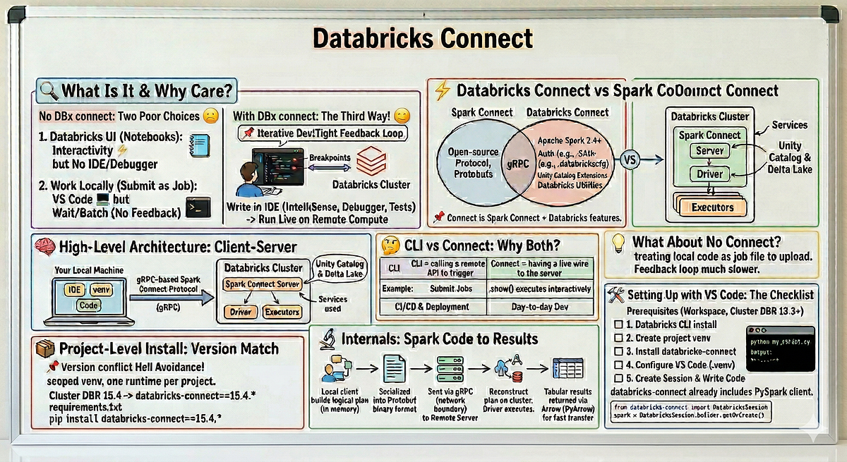 Databricks Connect Explained: From Local Code to Remote Cluster | by ...