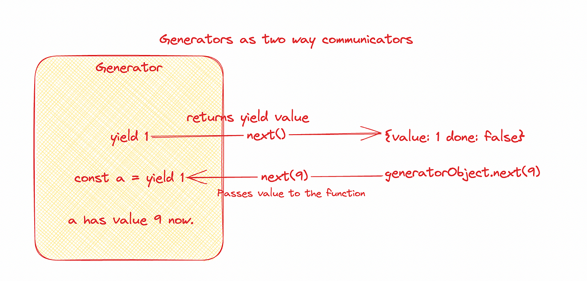 JavaScript Generators: Simplifying Iteration and Asynchrony | by Aditya ... JavaScript Generators: Simplifying Iteration and Asynchrony | by Aditya ...
