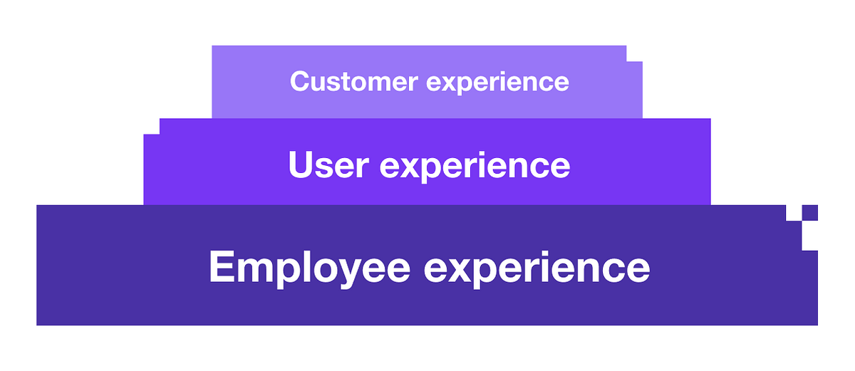 Employee experience is the foundation of customer experience | by Ben ...