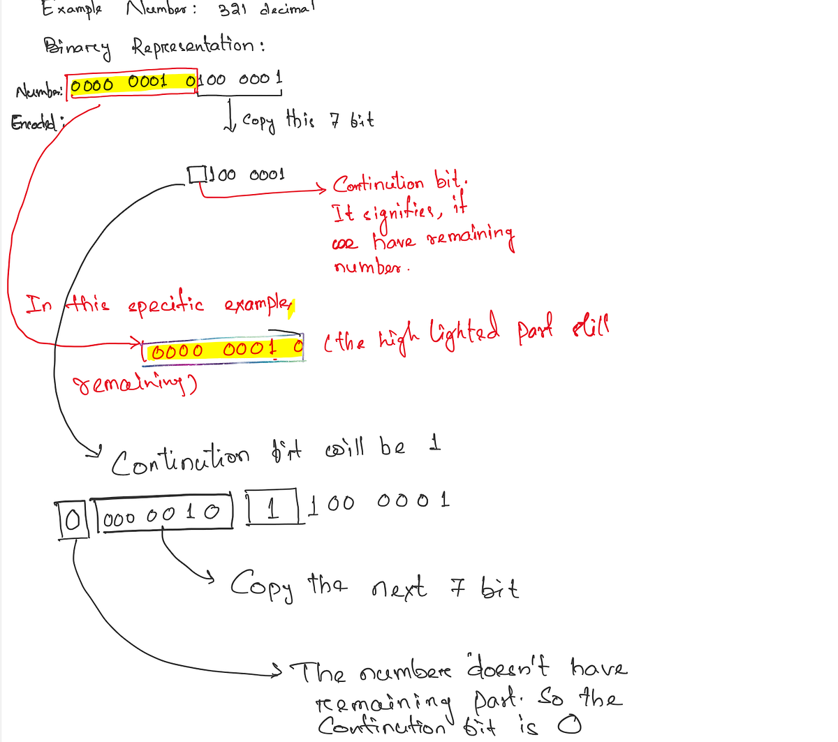 Understanding Variable Length Encoding | by Debadarshan Parida | Medium