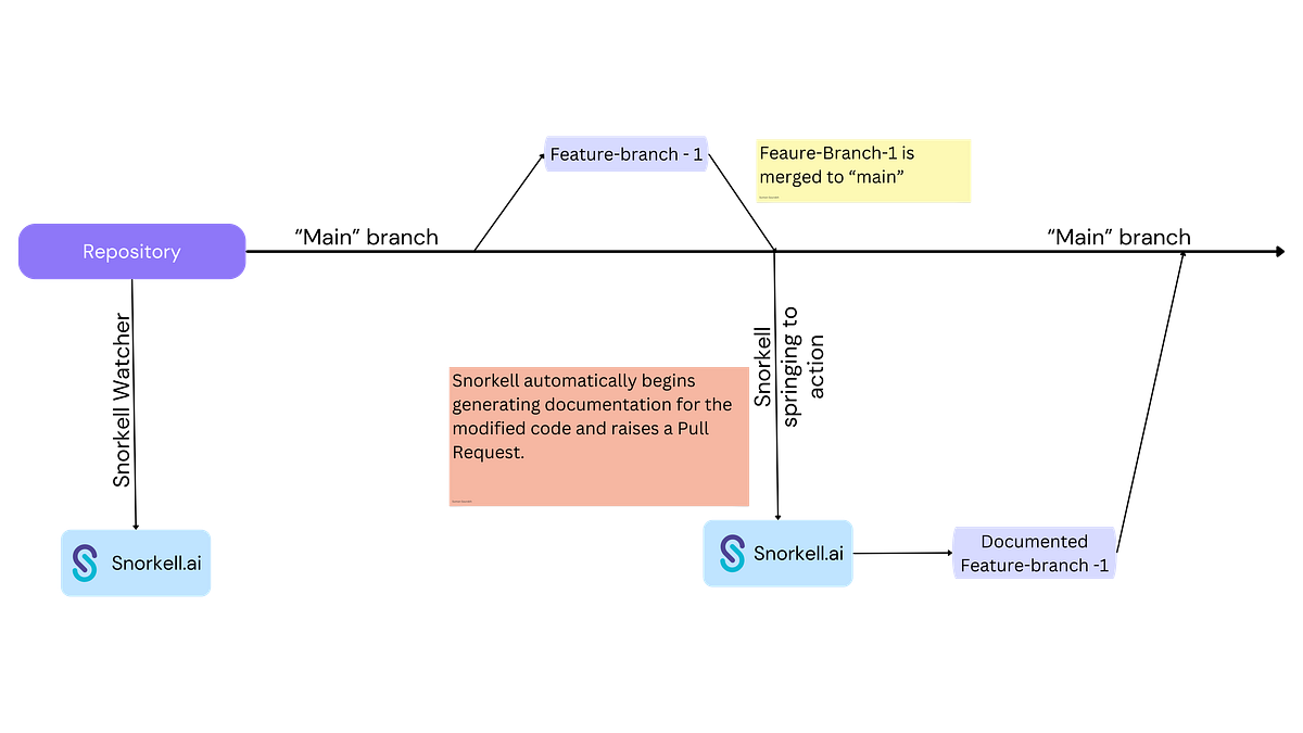 How do you think code Documentation Generation can change after LLMs? | by Suman Saurabh | Medium