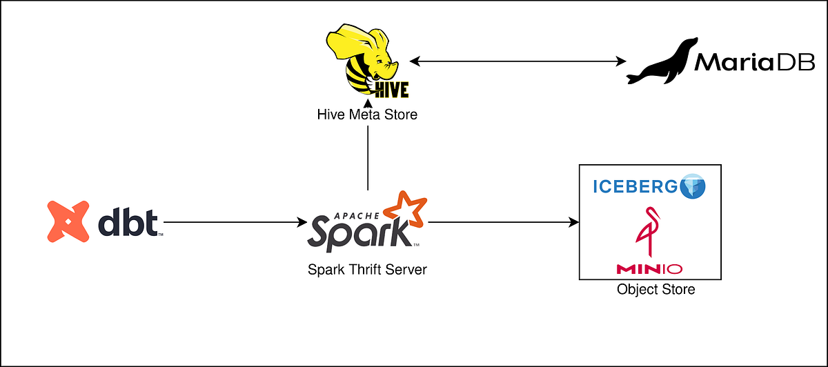 Integrating dbt-spark with Apache Iceberg | by Muhammed Irshad | Medium