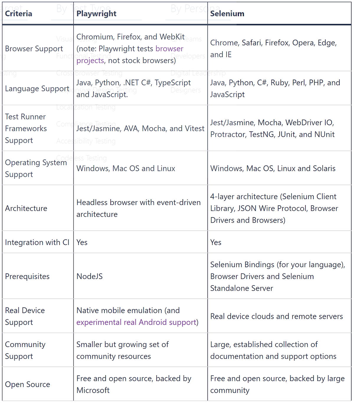 Selenium vs Playwright. Today, we will discuss Selenium and… | by ...