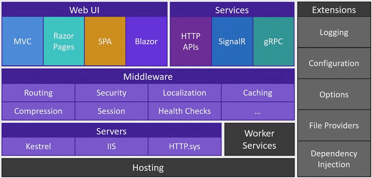 ASP.NET Core MVC Genel Bakış. MVC Mimari Tasarım Deseni | by Virtual ...