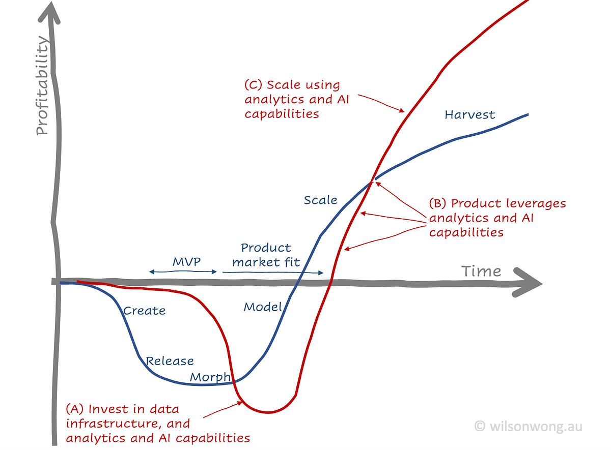 Investing in Data, Analytics and AI — When And Why | The Startup