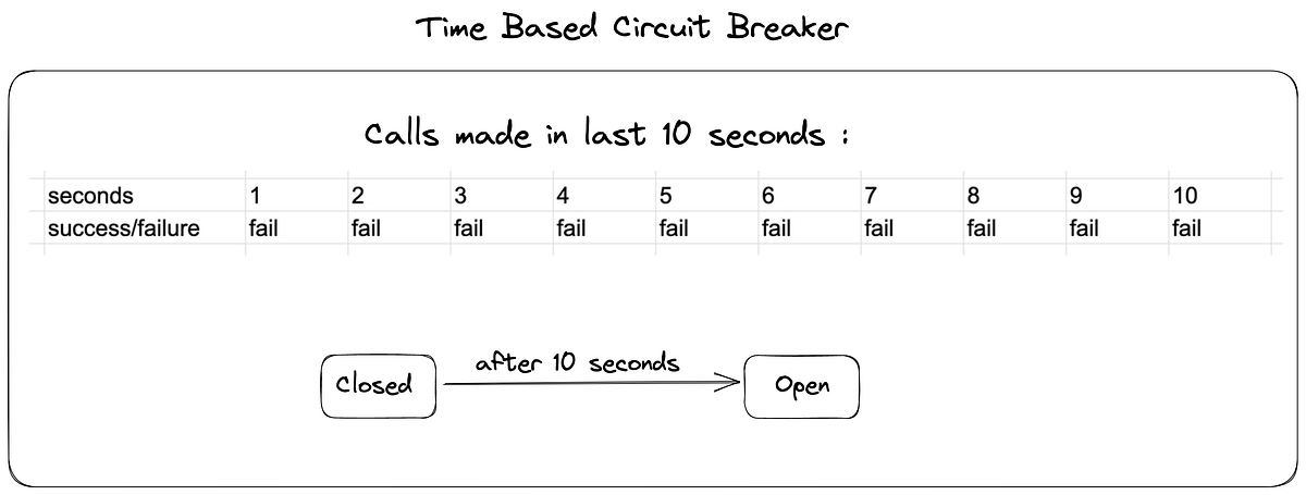 Implementing Time Based Circuit Breaker In Java | by Rachel Cynthia ...