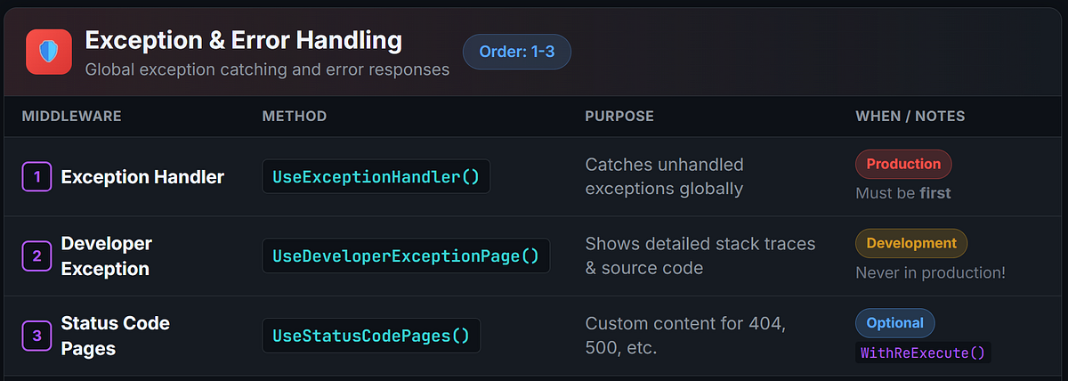 ASP.NET Core Middleware: Every Built-in Component You Need to Know | by Compile & Conquer | Nov ...