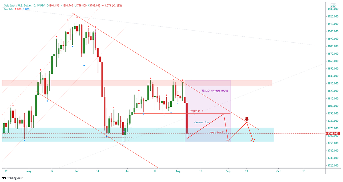 Trade setup — Step by Step - Punport Fx - Medium